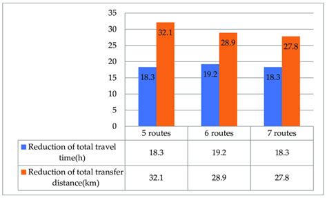 Comparative Analysis Of The Conventional And Proposed Models For