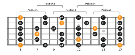 Extended Pentatonic Scale Break Out Of The Pentatonic Box