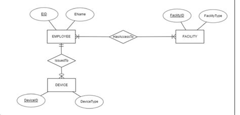 Solved Develop A Relational Schema For The Entit Solutioninn