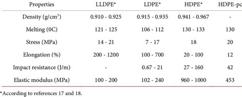 Polyethylene Properties Structures Uses Facts