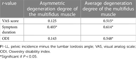 Correlation Between Asymmetric And Average Degeneration Degree Of The