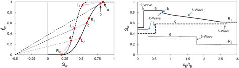 Mapping Of Fractional Flow Curve To Composition Solution Left Figure