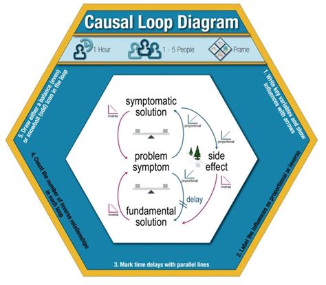 Tool Causal Loop Diagramme Systems Thinking Diagram Causal