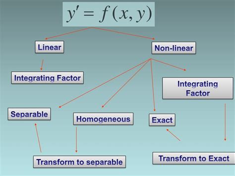 first order linear differential equation