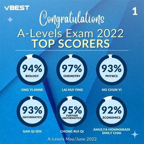 Aleveligcse Result Aug 2022 Vbest Tuition Centre