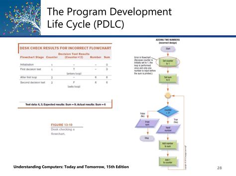 PPT Chapter 13 Program Development And Programming Languages PowerPoint Presentation ID 5480764