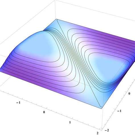 Level Sets Of The Function Ux − U−x − ψx Download Scientific