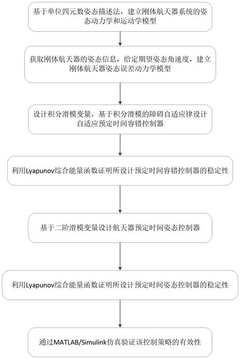 Rigid Spacecraft Preset Time Fault Tolerant Attitude Control Strategy Eureka Patsnap