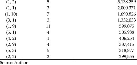 Table Of Ten Clusters With The Highest Sum Of Or For The Year 2018
