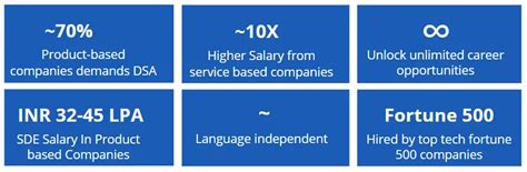 Best Dsa Course Data Structures And Algorithms Course