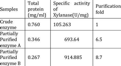 Specific Activity Of Xylanase In Crude And Partially Purified Enzyme