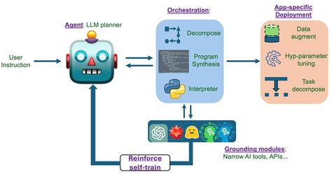 Agentic Llms For Ai Orchestration Nec Labs