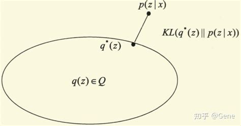 变分推断 Variational Inference 解析 知乎