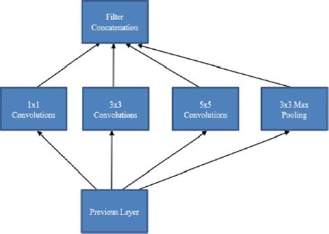 Figure 2 From An Innovative Deep Learning Model For Detecting Automobiles And Potholes