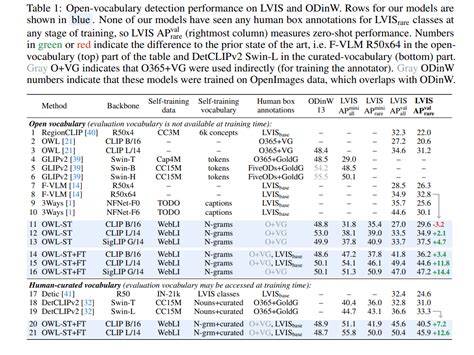 Deepmind Unlocks Web Scale Training For Open World Detection Synced