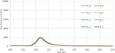 Flood Attenuation Results For Q 110 And H 11000 Download