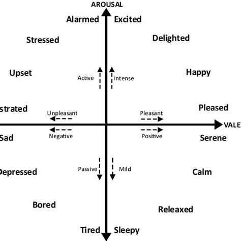 Pdf Emotion Recognition From Multimodal Physiological Signals For Emotion Aware Healthcare Systems