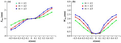Photonics Free Full Text Airy Transform Of The New Power Exponent