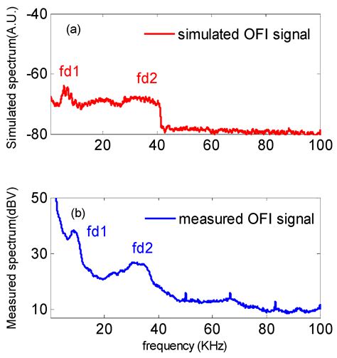 Optical Feedback Interferometry Flowmetry Sensor In Microfluidics Chip