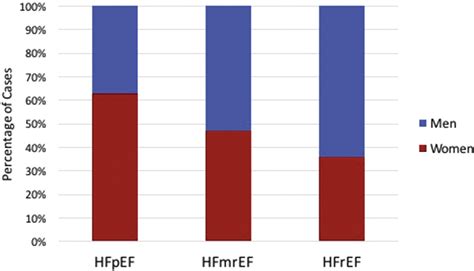 Heart Failure With Preserved Ejection Fraction In Women Heart Failure