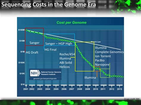 High Throughput Sequencing Technologies On The Path To The 0 Genome Pptx