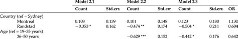 Results From Binominal Logistic Regression Dependent Variable Download Scientific Diagram