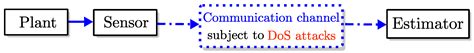 Entropy Free Full Text An Overview On Denial Of Service Attacks In Control Systems Attack
