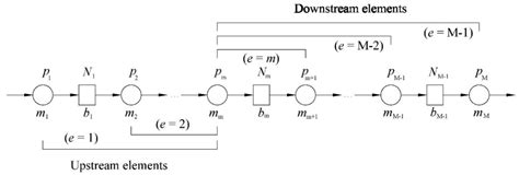 A Finite State Method In The Performance Evaluation Of The Bernoulli Serial Production Lines