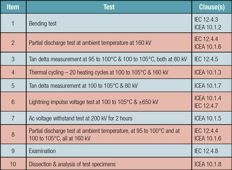 Sequence Of Testing Electrical Installation At Austin George Blog