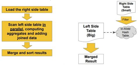 Типы Join в Clickhouse Обзор алгоритмов и оптимизация запросов Sql