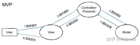 系统架构设计师知识点总结：软件架构风格 知乎