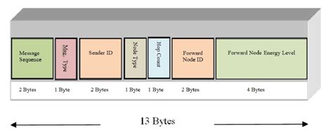 The Format Of The HELLO Message The HELLO Message Is First Exchanged Download Scientific