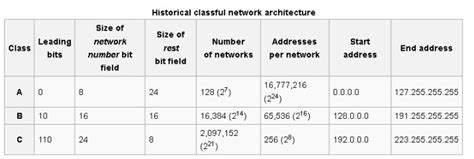 Understanding Ipv4 Addressing And Address Classes