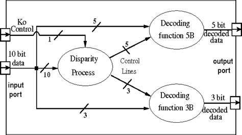 Figure 1 From Rtl Level Modeling Of An 8b10b Encoder Decoder Using Systemc Semantic Scholar