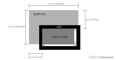 图片懒加载的原理 三种方法实现 Csdn博客
