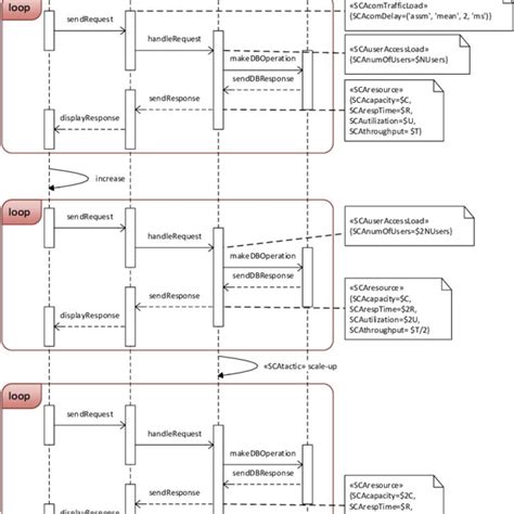 Example Sequence Diagram With Scalability Annotations Download Scientific Diagram