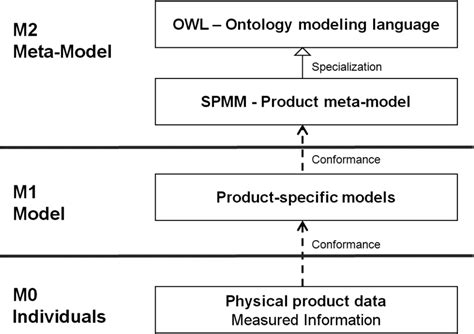 The Multilevel Product Information Modeling Framework Download