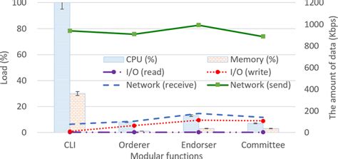 CPU Load And Memory Both Represented On The Left Vertical Axis And Download Scientific