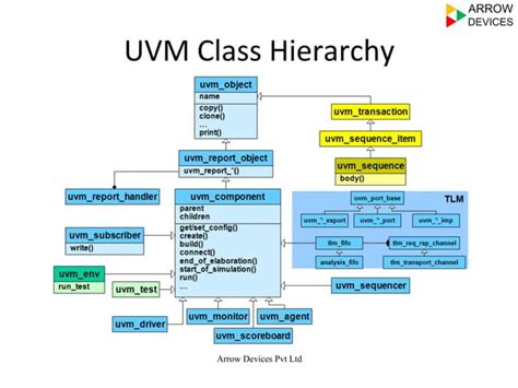 Uvm Methodology Tutorial Ppt