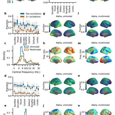 Architecture Of Single And Multi Frequency Oscillations A System Download Scientific Diagram