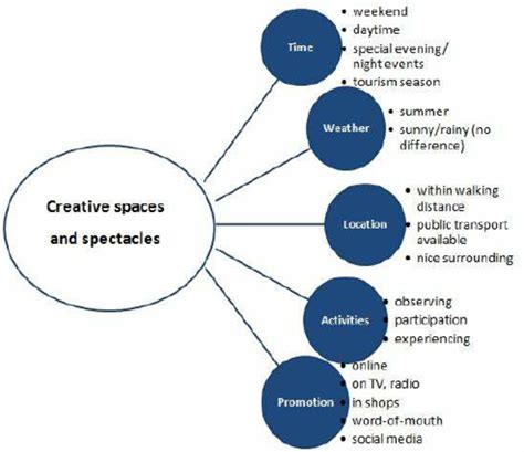 Hierarchical Coding Pattern For Creative Spaces And Spectacles