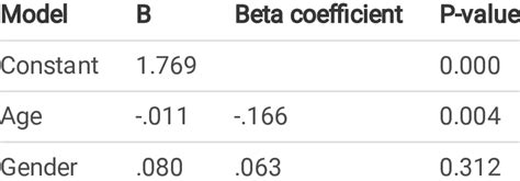 Linear Regression Analysis Of Age And Gender Variables Download Scientific Diagram