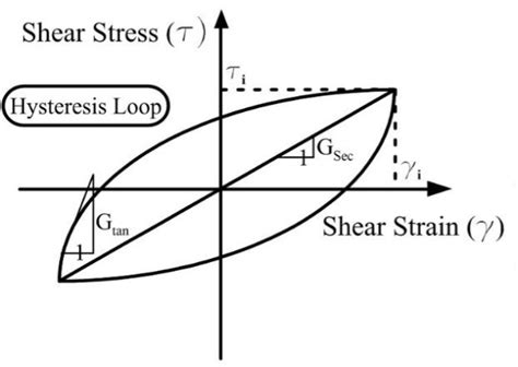 Schematic Diagram Of A Hysteresis Loop In The CT Test 41 Download Scientific Diagram