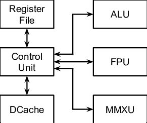 Architecture Of Risc Cpu Download Scientific Diagram