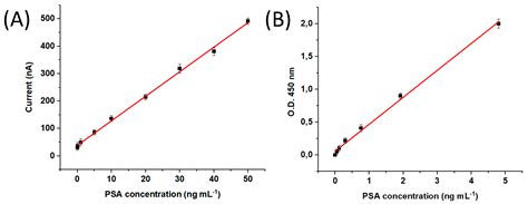 Biosensors Free Full Text Microfluidic Platform Integrated With Carbon Nanofibers Decorated