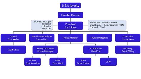 Organization Dandr Security Inc