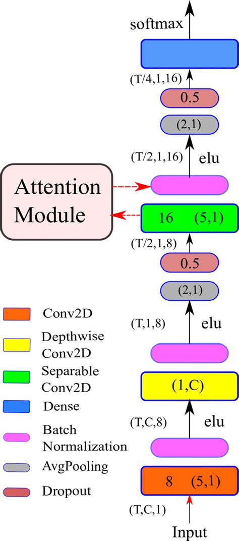 The Backbone EEGNet And The Place Of Insertion For Different Attention Download Scientific