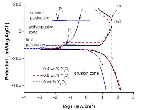 Potentiodynamic Polarization Curves For The Ods Ferritic Alloys