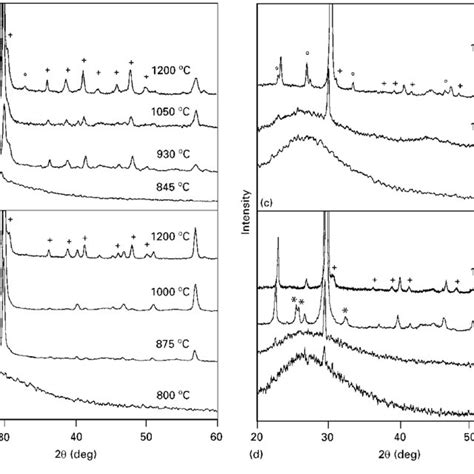 Variation In Xrd Patterns With Annealing Temperature For Samples Download Scientific Diagram