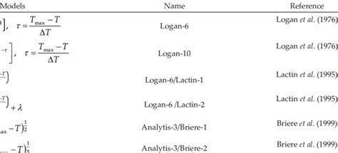 non linear models of regression used to describe the effect of